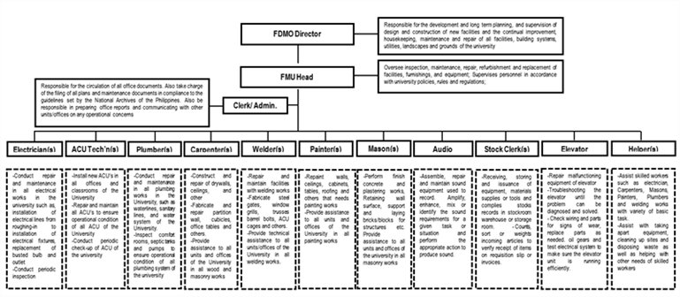 Functional Chart - Tarlac State University