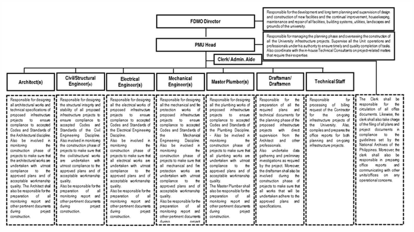 Functional Chart - Tarlac State University