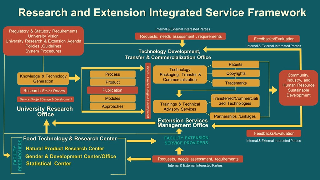 Service Framework - Tarlac State University